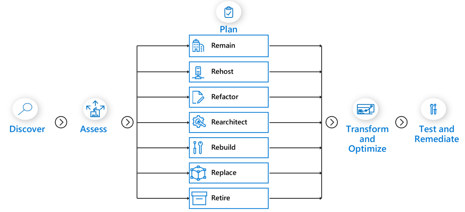 The 7 R Considerations For Migration - Modernization Process